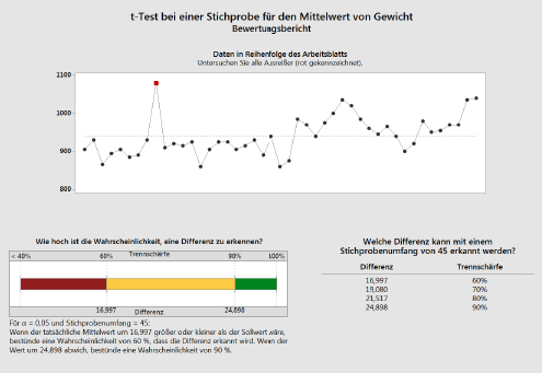 The Assistant | Minitab