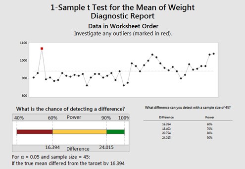 The Assistant | Minitab