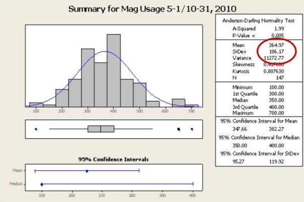 Ciudad de Tyler, Texas | Minitab