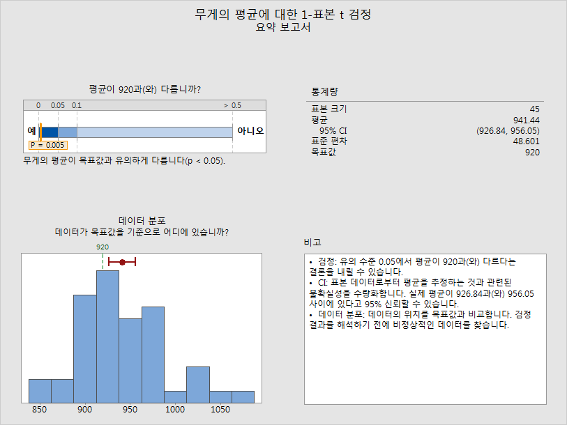 The Assistant | Minitab
